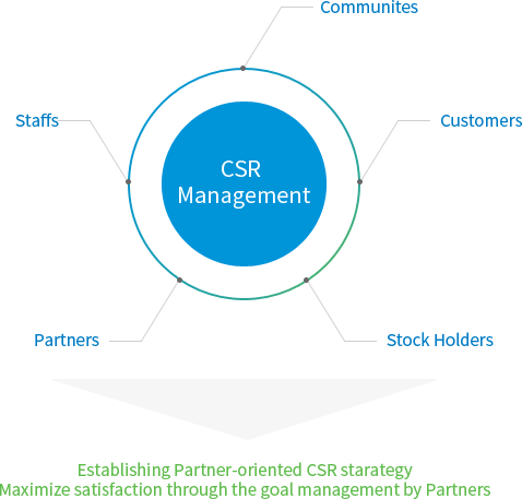 CSR Management